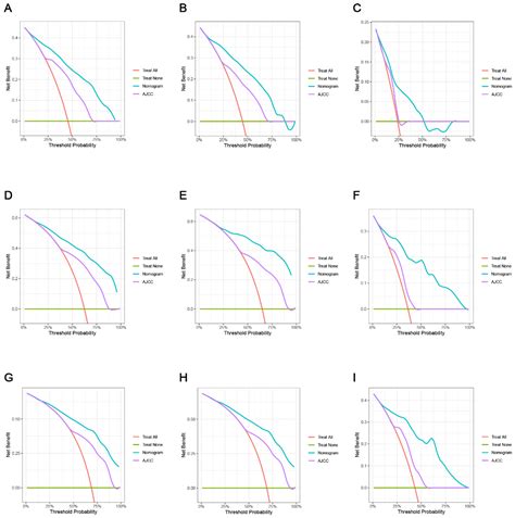 Construction Of A Nomogram To Predict Overall Survival In Patients With Early Onset