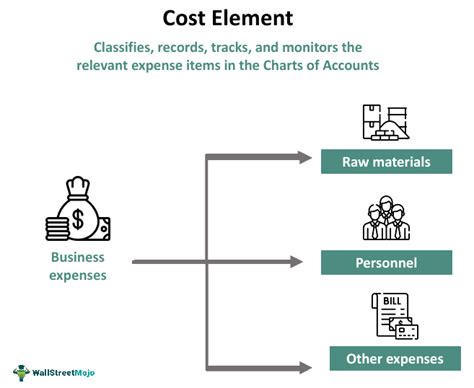 Cost Element What It Is Explained Examples Vs Cost Center