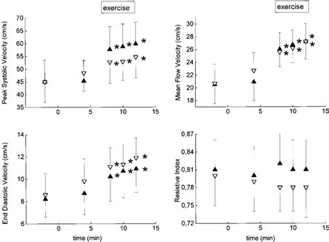 Effect Of Isometric Exercise On Peak Systolic Velocity End Diastolic Download Scientific