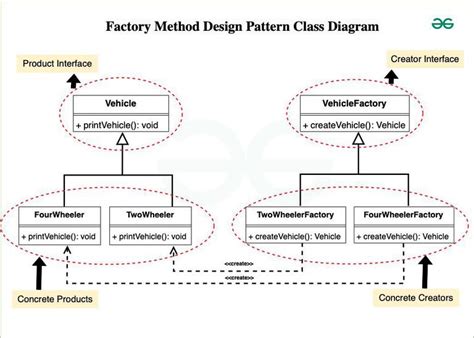 factory method design pattern geeksforgeeks
