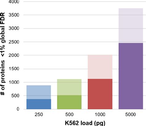 Figure 1 From Protein Quantification At Sub Nanogram Loads Using Zeno Swath Dia And Nanoflow