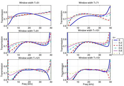 1 Effect Of Windowing On The Calculated Surface Wave Transmission The Download Scientific