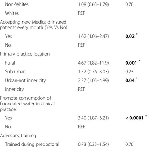 Multivariable Adjusted Logistic Regression Analyses Of Characteristics Download Scientific