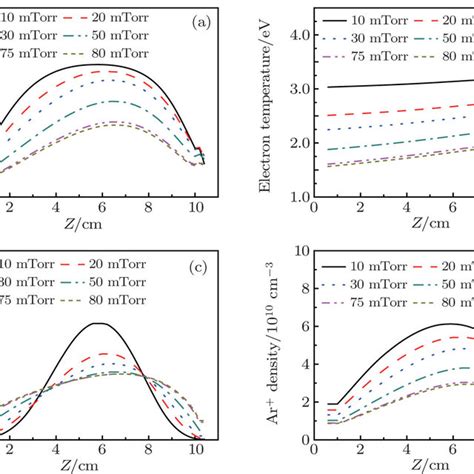 Axial Distributions Of The A Electron Density B Electron Download Scientific Diagram