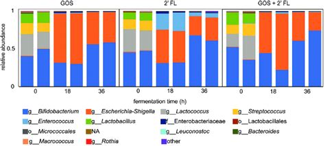 Relative Abundance Of Bacteria At The Highest Classified Taxonomy In