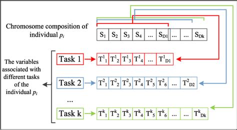 Figure 3 From Multi Objective Cloud Task Scheduling Optimization Based On Evolutionary Multi