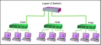 Hubs and Switch เปรยบเทยบ Switch Layer กบ Switch Layer