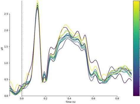 Analysing Continuous Features With Binning And Regression In Sensor