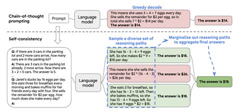 논문리뷰 Nlp Self Consistency Improves Chain Of Thought Reasoning In Language Models