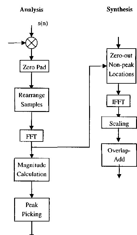 figure 1 from frame erasure concealment using sinusoidal analysis synthesis and its application