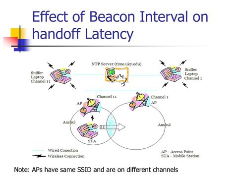 Ppt Handoff Delay For 80211b Wireless Lans Powerpoint Presentation Free Download Id820487