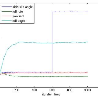 Outputs For Sensor Fault Download Scientific Diagram
