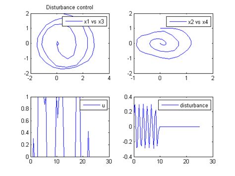 Optimal Control Under Disturbances In Matlab