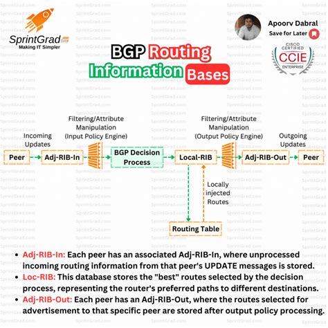 Apoorv Dabral On Linkedin Practicaltraining Bgp