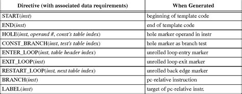 Table 1 From Design And Implementation Of A Dynamic Compiler Semantic