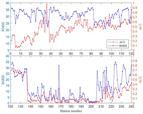 Atmosphere Free Full Text Modeling Of Precipitation Prediction Based On Causal Analysis And