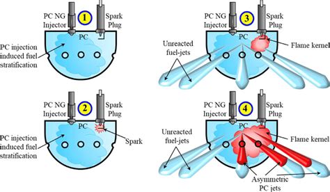 Schematic Illustrating The Evolution Of Combustion Process In The