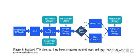 神经网络量化的注意事项 知乎