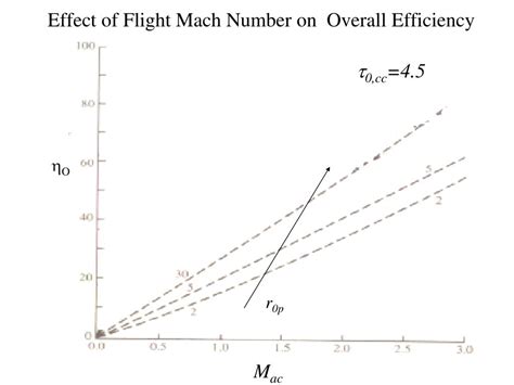 Ppt Parametric Cycle Analysis Of Ideal Turbo Jet Engine Powerpoint Presentation Id 3206481
