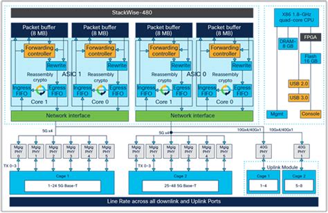 Cisco Catalyst 9300 Series Switches Architecture White 57 Off
