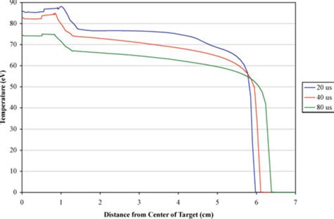 Figure 1 From Vaporization Estimation Using The Bucky 1 D Radiation