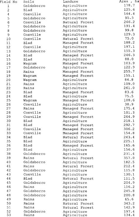Table 1 From Application Of A Drainmod Based Watershed Model To A Lower Coastal Plain Watershed