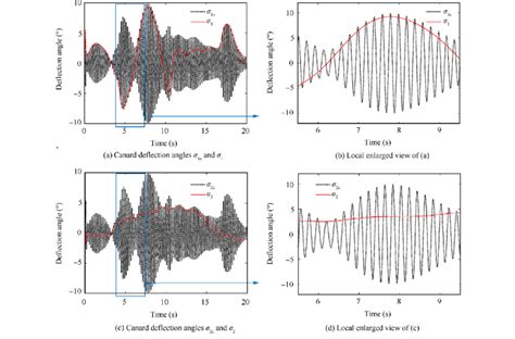 Deflection Angles Of Proposed Method Download Scientific Diagram