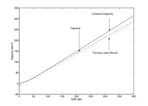 2 Asymptotic Capacity Upper Bound Capacity Upper And Lower Bounds For