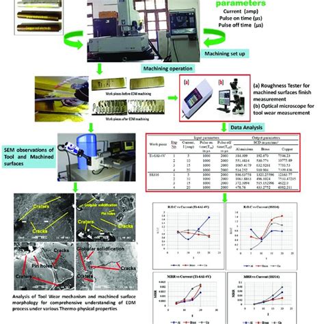Layout Of Experimental Set Up And Methodology Proposed Download
