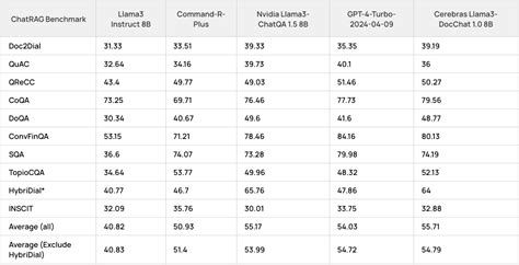 Introducing Docchat Gpt 4 Level Conversational Qa Trained In A Few