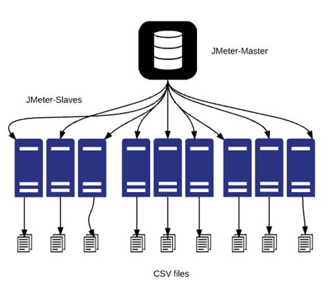 Jmeter How To Share Data In Distributed Load Testing Vinsguru
