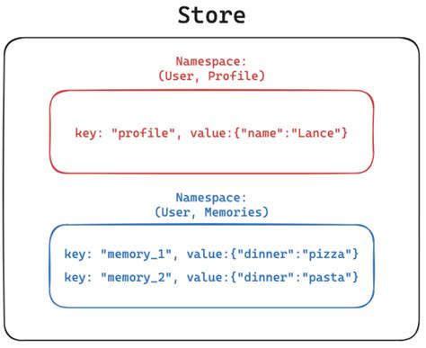 Langgraph 5 Long Term Memory Kingnight Blog