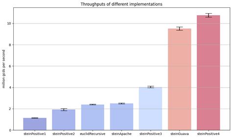 gcd euclid vs stein on the jvm recently i was wondering how
