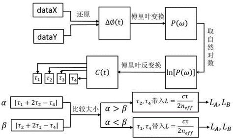 Distributed Optical Fiber Vibration Sensing Multi Point Disturbance Localization Algorithm