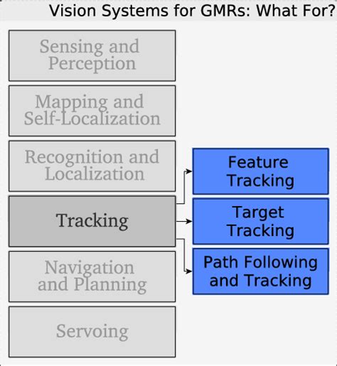 A Visual Tracking Taxonomy Download Scientific Diagram