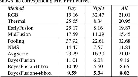 Table 1 From Multimodal Object Detection Via Bayesian Fusion Semantic