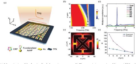 Figure 1 From Ultrasensitive Biodetection By A Functionalized Terahertz