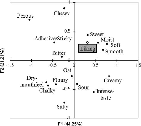 Figure 1 From Towards An Increased Plant Protein Intake Rheological Properties Sensory