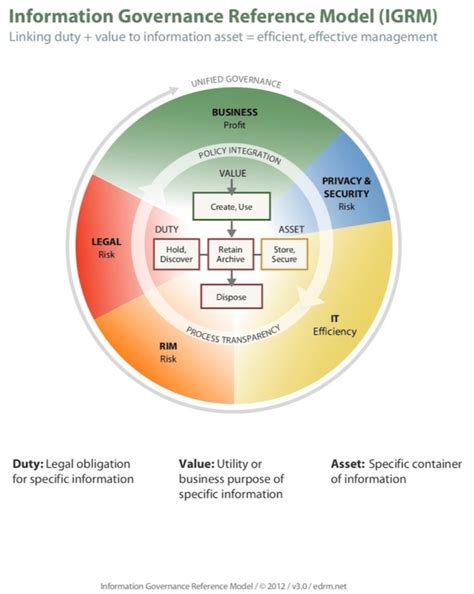 What Is The Information Governance Reference Model Igrm