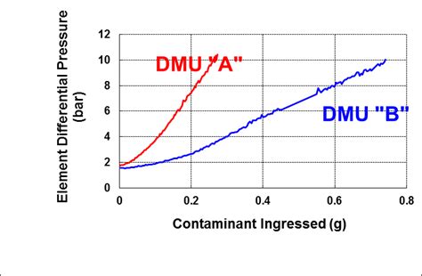 Filter Blockage Curves Download Scientific Diagram