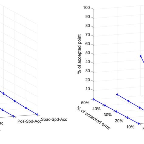 Evolution Of Optimal Domains For Gipps Car‐following Model For Theils
