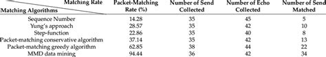 Packet Matching Algorithm Performance Comparison Under The Internet