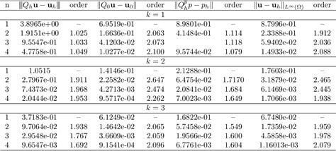 Table 71 From The Weak Galerkin Finite Element Method For Stokes