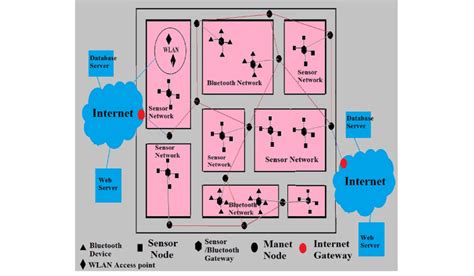 Proposed Iot Network Hierarchy Comprising Internet Manet And Sensor Download Scientific