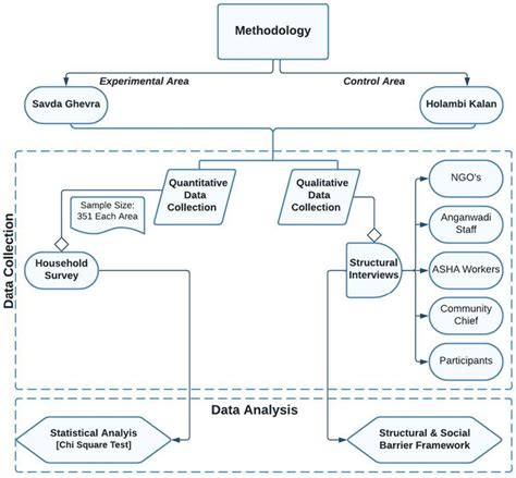 Conceptual Framework Of Methodology Download Scientific Diagram