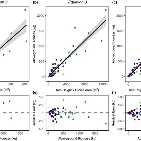 Nondestructive Remote Sensing‐compatible Biomass Allometry Developed Download Scientific
