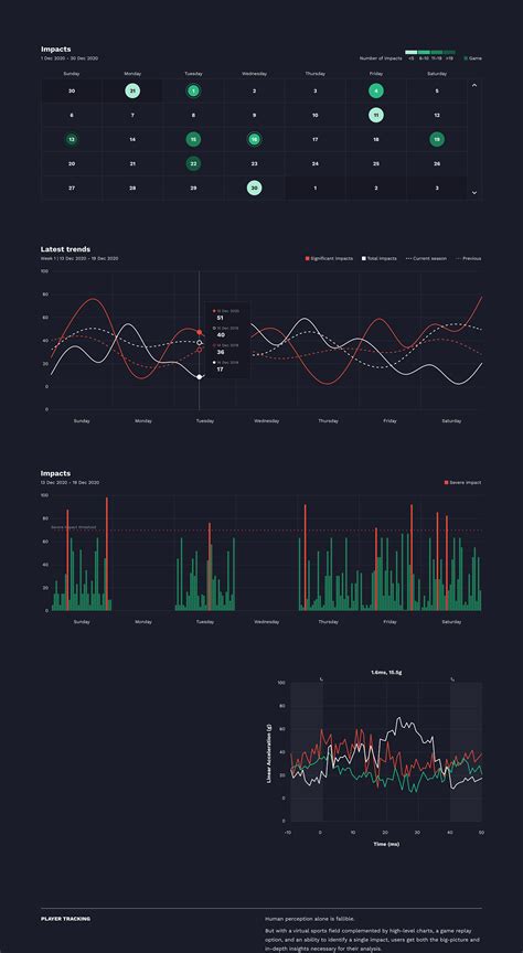 Biocore Impact Data Analysis Platform On Behance
