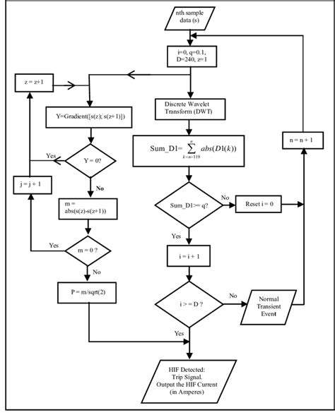 hif detection flow chart download scientific diagram