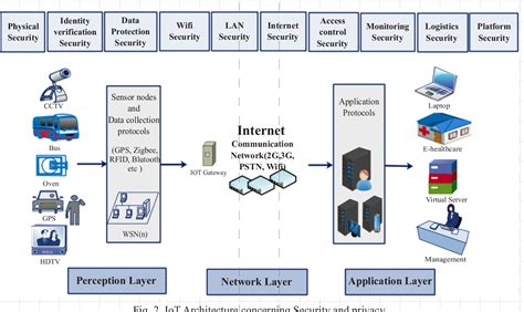 Figure 2 From A Security Model For Iot Based Systems Semantic Scholar