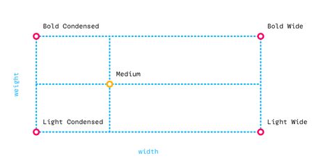 Robofont Creating Variable Fonts
